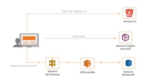 AWS Lambda Use Cases To Start Your Serverless Journey