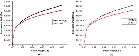 Comparison Of Effective Properties Obtained By The Fem Cluster Based