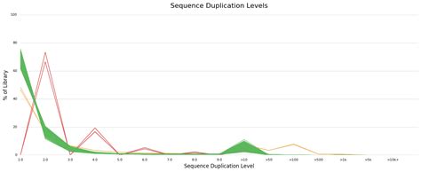 problems detected with fastqc regarding gc content and duplication level