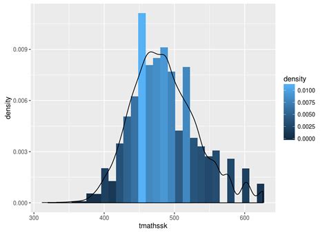 Histograms And Colors With Ggplot2 Educational Research Techniques