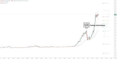 Nvidia Corp Nvda Technical Analysis For Tradinginvesting In Nvidia