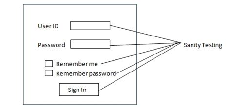 Software Testing Learning Hub Top Differences Between Smoke And Sanity Testing