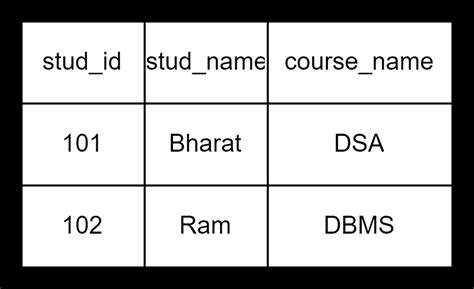Relational Algebra Naukri Code 360