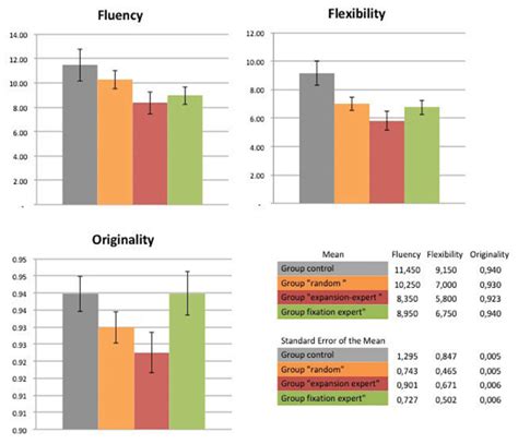 Fluency Flexibility Originality Scores For Defixator Leader 4 Download Scientific Diagram