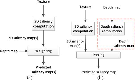 figure 1 from computational model of stereoscopic 3d visual saliency