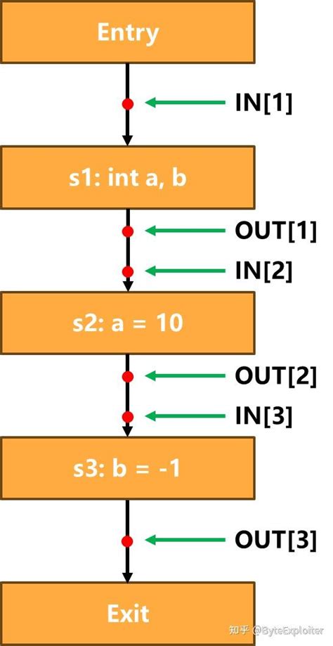 从零开始学静态程序分析2：数据流分析初探 知乎
