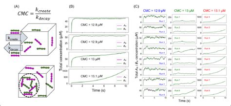 An Alternative Approach To Quantify The Phase Transition Boundary A