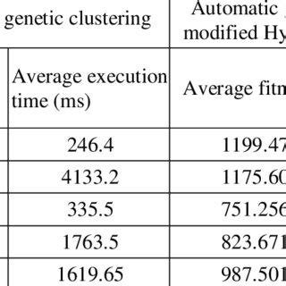 Hyper Heuristic Designed To Find Optimal Size Of Automatic Genetic Download Scientific Diagram