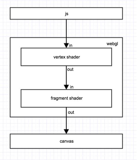 利用webgl2 实现web前端的gpu计算 Csdn博客