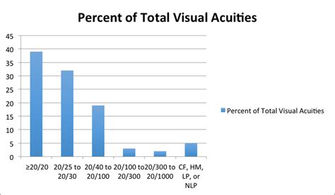 Graph Depicting Frequency Of Visual Acuity Detected Within EHR Notes By Download Scientific