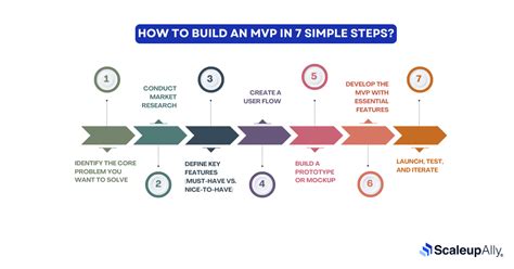 MVP Development For Startups A Step By Step Guide