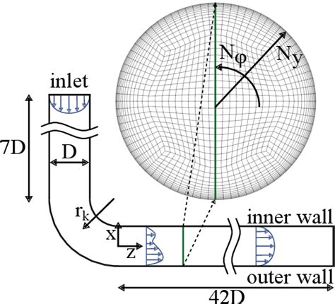 figure 1 from hybrid les rans simulations of a 90 pipe bend using