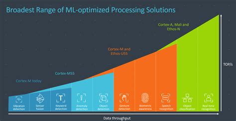 Arm Focuses On AI With Its New Cortex M CPU And Ethos U NPU TechCrunch