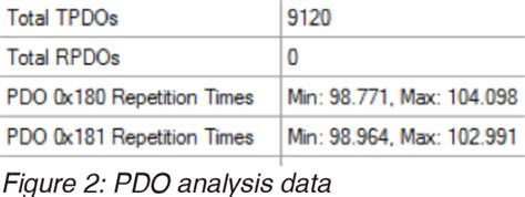 Figure 2 From Automated Trace Analysis For Testing Of Canopen Devices