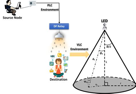 System Model For The Hybrid Plcvlc Network For Indoor Communication