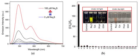 Chemosensors Free Full Text A Dual Fluorometric And Colorimetric