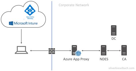 Microsoft Mdm With Intune Certification Learnbea