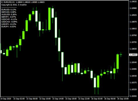 Candlestick Difference Forex Metatrader 4 Indicator