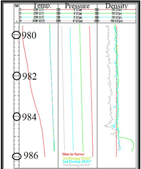 Density Temperature And Pressure Comparison Of All Survey Download Scientific Diagram