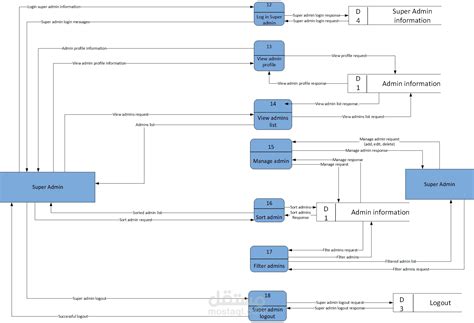 Data Flow Diagram Dfd