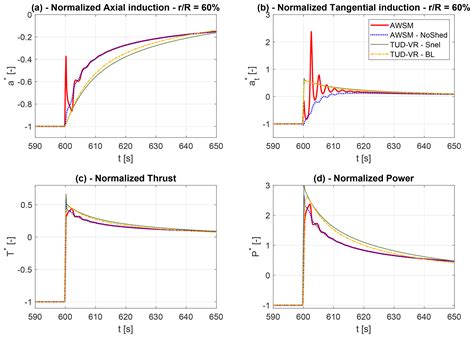Wes A Comparison Of Dynamic Inflow Models For The Blade Element Momentum Method