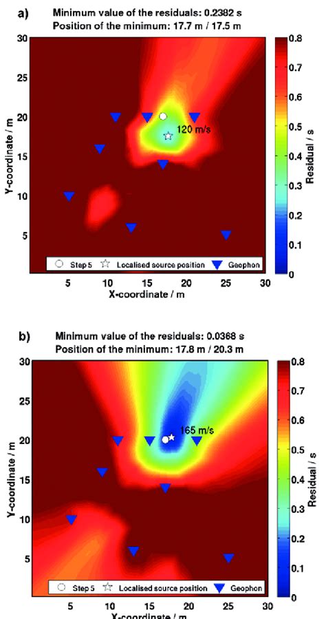 Estimation Of The Localization Velocity The Effect Of Different Download Scientific Diagram