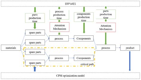 Ema Dcpm Project Control Architecture Download Scientific Diagram