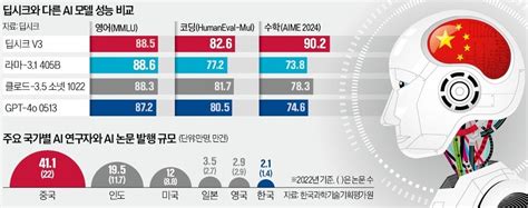 美도 너무 놀라 헛웃음만…95년생 천재소녀 앞세운 中 일냈다 빨라지는 중국 ai 굴기 반도체 수출 제한 뚫고 中 ai 모델