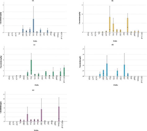 Box Plot Showing Mean First And Third Quartile Minimum And Maximum Of