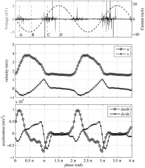 Phase Locked Tr Piv Measurements Of The Unsteady Velocity And Download Scientific Diagram
