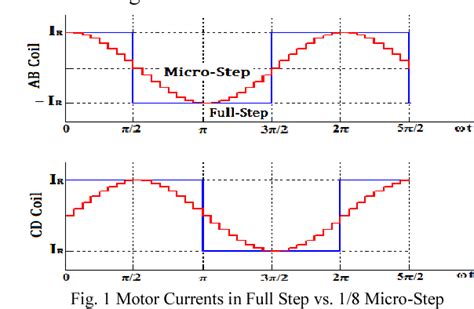 Figure 1 From Variable Rate Based Microstepping Of Stepper Motor Using