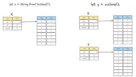 Rust Language Ownership