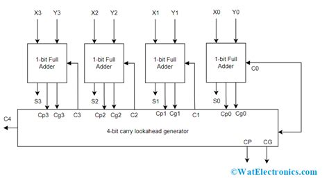 8 Bit Carry Look Ahead Adder Circuit Diagram Carry Look Ahea