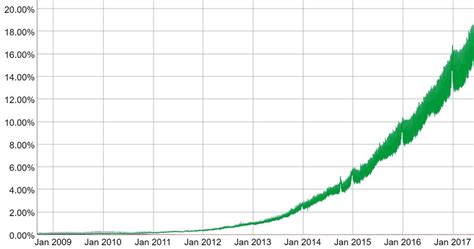 20 Years Ipv6 Deployment Statistics Download Scientific Diagram
