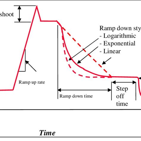 Some Secondary Variables Used To Describe Advanced Pulsed Current