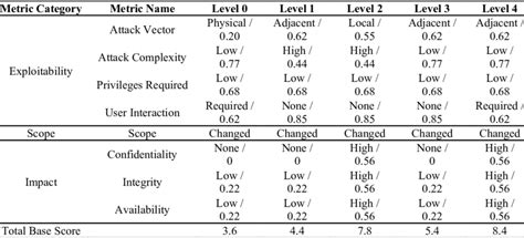 CVSS Assessment From Assessor And Numerical Equivalents Download Scientific Diagram