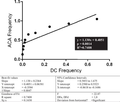 Correlation Curve Of Acrocentric Chromosome Association Aca Download Scientific Diagram