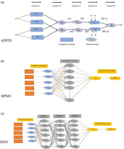 Structures Of A Anfis B Bpnn And C Dnn Download Scientific Diagram