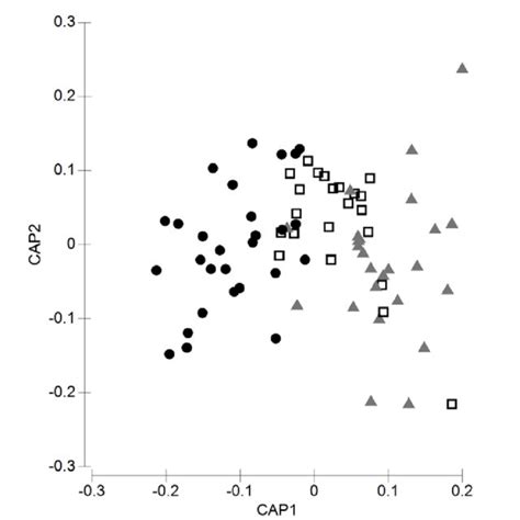 3 Canonical Analysis Of Principal Coordinates Cap Plot Showing A