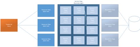 Java Spring Services Avoiding Recursive Loops Between Services Stack Overflow