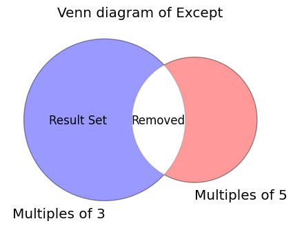 SQL Server Operations From Set Theory