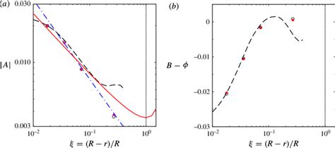 Colour online The parameters a A and b B φ of the logarithmic Download Scientific