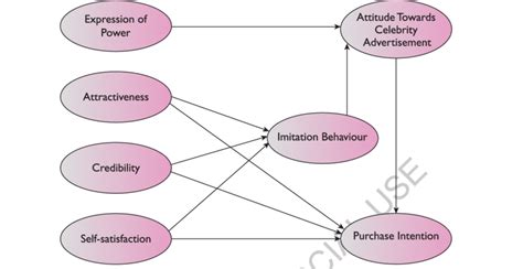 structural relationships between the variables source authors own