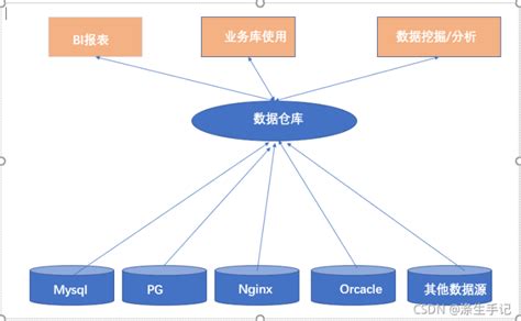 收藏，数据仓库建设与框架终于有人给讲明白了 知乎