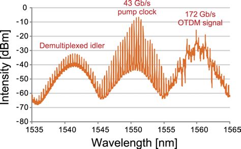 Optical Spectrum Measured At The Output Of 17 Mm Long A Sih Waveguide