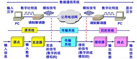 计算机网络笔记5 物理层（物理层的基本概念、数据通信的基础知识、物理层下面的传输媒体、信道复用技术） 传输媒体在信号系统中的位置位于 csdn博客