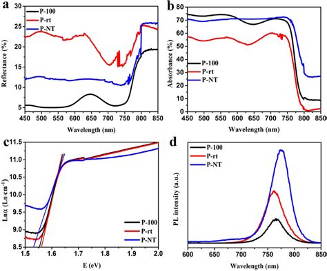 Diffuse Reflectance Spectra Measured With An Integrating Sphere A Download Scientific