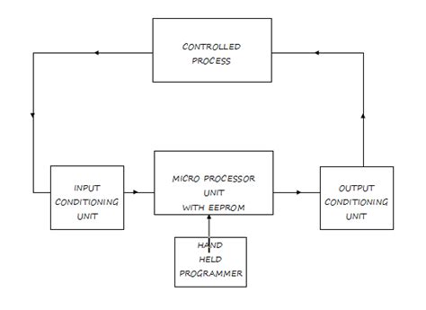 Comparison Between PLC And Relay Logic Interview Q A Industrial Automation PLC