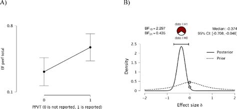 How The Inclusion Of The Ppvt Is Associated With Cognitive Performance Download Scientific