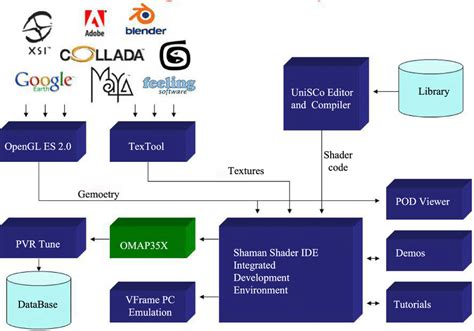 Performance Metrics Analysis Design Download Scientific Diagram